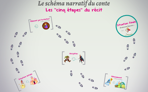 Le schéma narratif du conte by Mél Thomin on Prezi