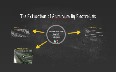 The Extraction of Aluminium By by em chal on Prezi