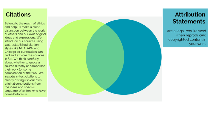 Citations and Attribution Statements by Mary Isbell on Prezi