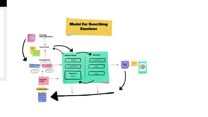 Model for Describing Emotions by Cahner Manns on Prezi