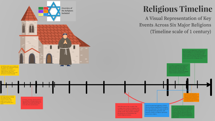 Religious Timeline by Noah Girgis on Prezi