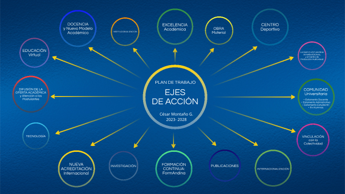 EJES DE ACCIÓN 2023_2028 by Andrea Valencia on Prezi