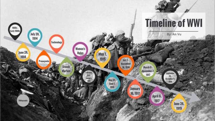World War One Timeline by I You on Prezi