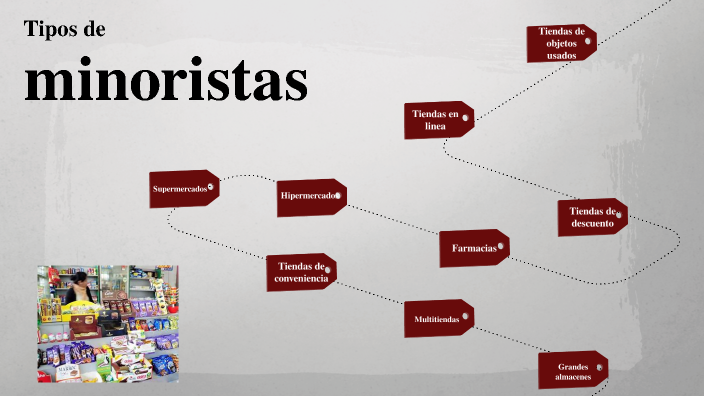 Tipos de minoristas by ivan garcia on Prezi