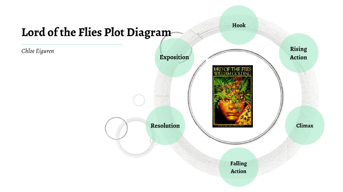 LOTF Plot Diagram by Chloe Eiguren on Prezi