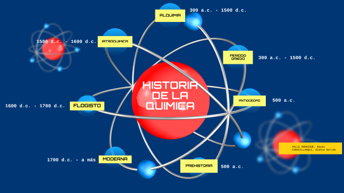 HISTORIA DE LA QUIMICA by naydu valle rodriguez on Prezi