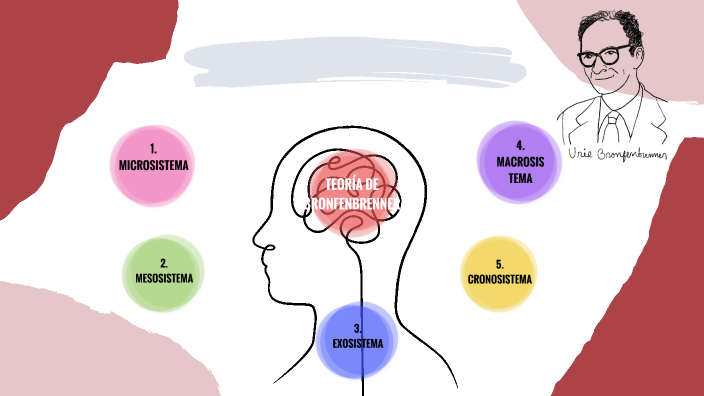 Teoría ecológica de Bronfenbrenner by Johana F. P on Prezi