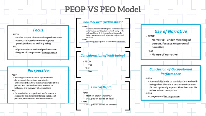 PEOP VS PEO Model by Elaine Kwok on Prezi