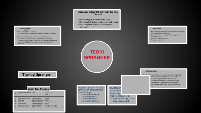 TEORI SPRANGER by Nadiya Lianida on Prezi