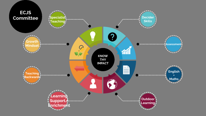Know Thy Impact Directors by Richard Fyfe on Prezi