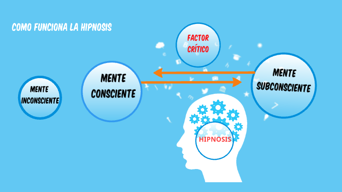 Como Funciona La Hipnosis By Gabriel Garcia Santos Villodres On Prezi