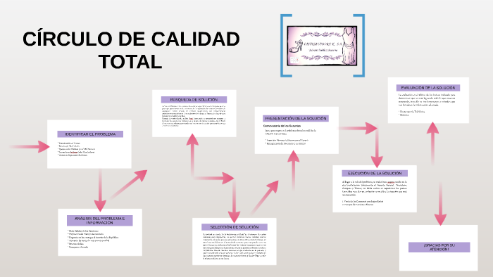 CÍRCULO DE CALIDAD by Katherine Montenegro on Prezi