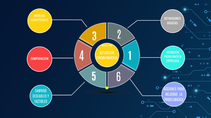 Modelo SSM 7 Etapas by Ana Ramirez on Prezi