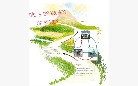 the 3 braches of power-anthony alexander by anthony alexander on Prezi
