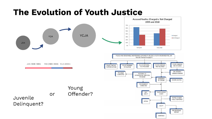 The Evolution of the Youth Criminal Justice Act by Jackie Chen on Prezi