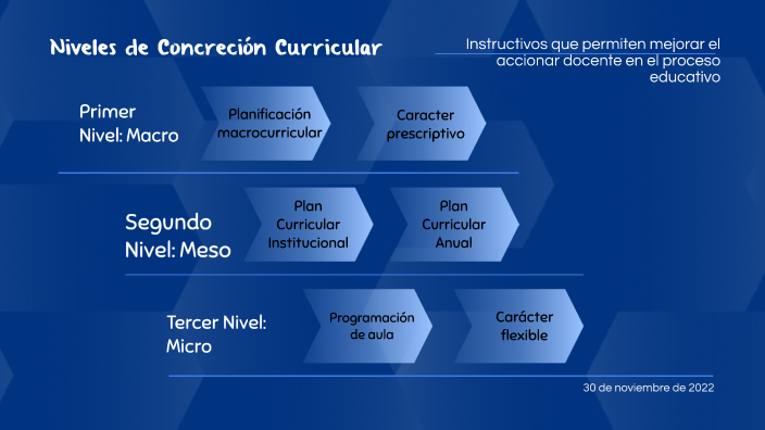 Niveles de Concreción Curricular by Yelitza Lizbeth Solorzano Atocha on ...
