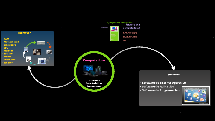 Estructura de una Computadora by Alan Arellano on Prezi
