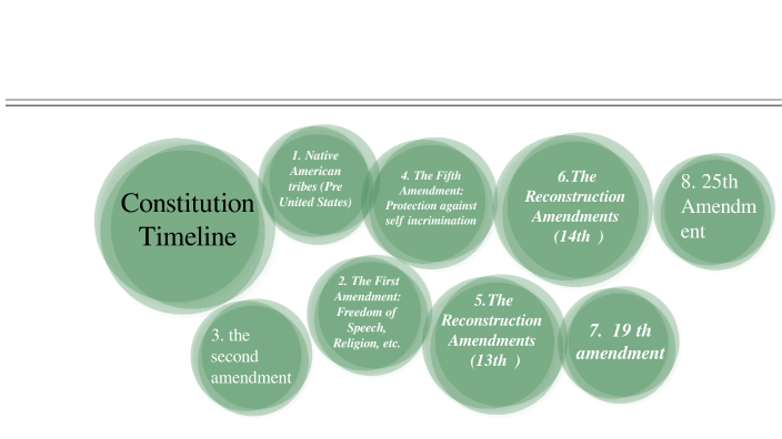 Constitution Timeline by Sandra Castedo on Prezi