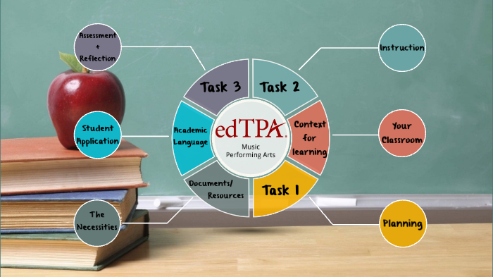 EdTPA Reflection and Overview by Allie Kuypers on Prezi