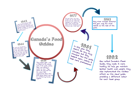 The Evolution Of Canada's Food Guides by tony coccimiglio on Prezi