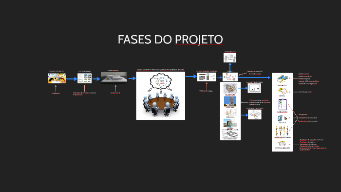Fases do projeto by Carlos Oliveira on Prezi