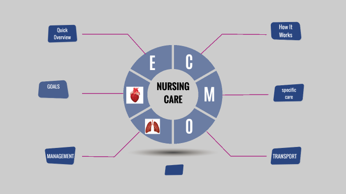 Nursing care of ECMO patient by Eman aldayel on Prezi