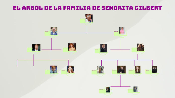 Spanish 1 Leccion 3 Family tree vocabulary by Christine Gilbert on Prezi