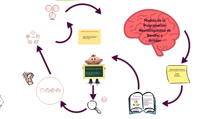 Modelo de la Programación Neurolingüística de Bandler y Grinder. Florencio. by brayan reyes on Prezi