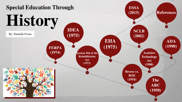 Special Education Timeline by Danielle Evans on Prezi
