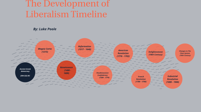 Development of Classical Liberalism Timeline by luke poole on Prezi