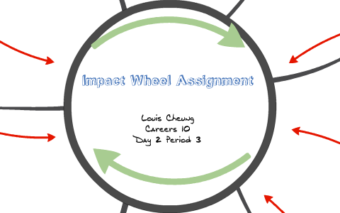 Impact Wheel Assignment by Louis Cheung on Prezi