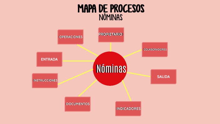 MAPA DE PROCESOS by DANIELA MARTINEZ VEGA on Prezi
