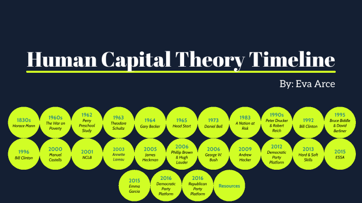 Human Capital Theory Timeline by Eva Arce on Prezi