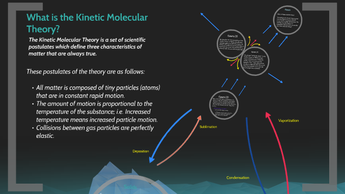 Kinetic Molecular Theory Of Solids