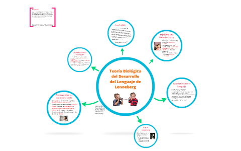 Teoría de Lenguaje según Lenneberg by Elisa O. on Prezi