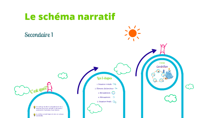 Le schéma narratif by Dayna Mc Laughlin on Prezi