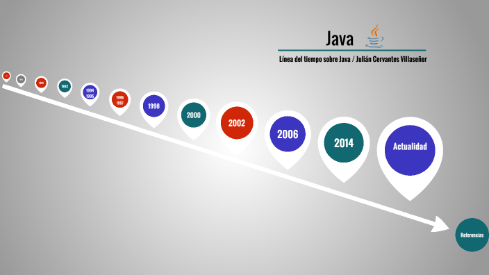 Línea del tiempo Java by Julián Cervantes Villaseñor on Prezi