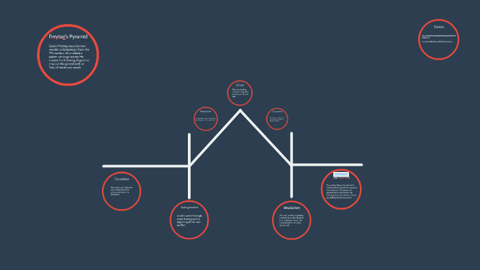 Freytag's Pyramid by on Prezi