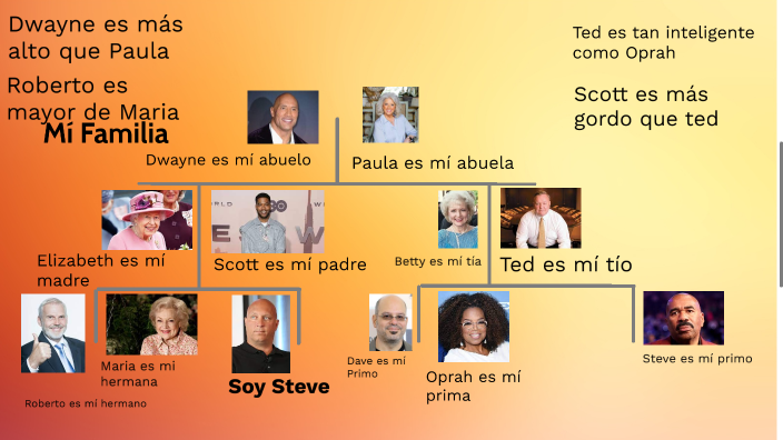 NEW Spanish Family Tree by Robert DePietro on Prezi