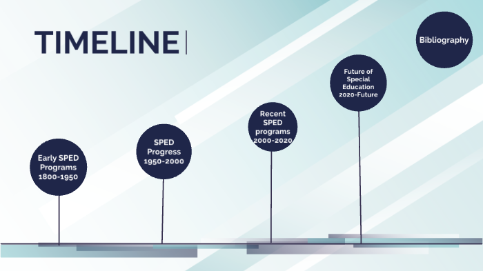 SPED Timeline by Hope Barnes on Prezi