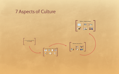 7 Aspects of Culture by on Prezi