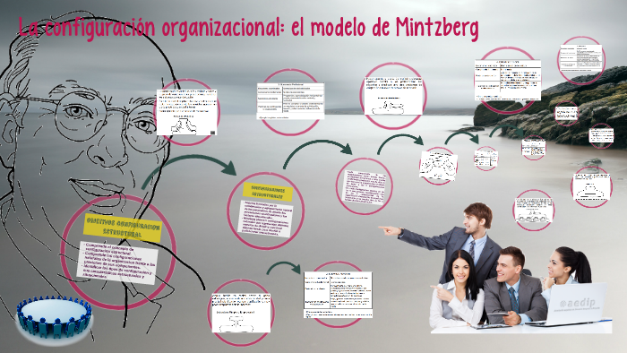 La configuración organizacional: el modelo de Mintzberg by Luis Antonio Gomez Carbonel on Prezi