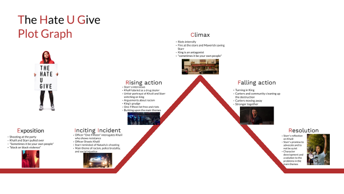 The Hate U Give Plot Graph by Daniel Makanza on Prezi