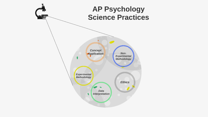 2024 AP Psych Science Practices by on Prezi