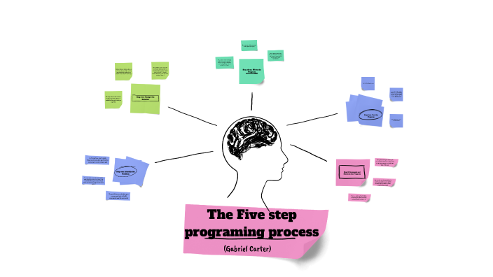 The Five step programing process by Gabriel Carter on Prezi
