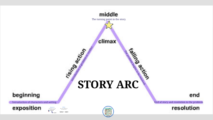 Story Arc by Susan Samay on Prezi