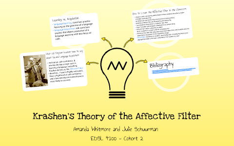 Krashen's Theory of the Affective Filter by Julie Schuurman on Prezi