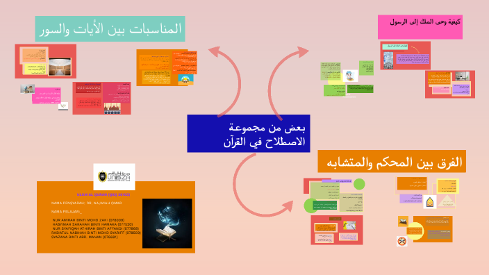 Understanding Three Key Terms by Nur Syafiqah on Prezi