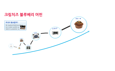 즐거운 베이킹 수업~ by eunah ko on Prezi
