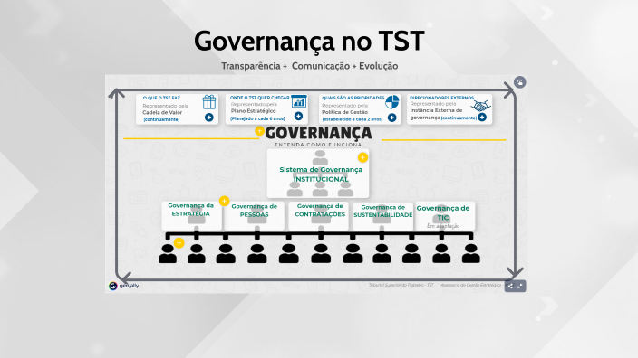 Estrutura de Governança do TST by Francisco Henrique Mendonça Nina ...